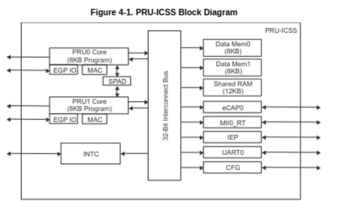 Low-latency I/O RISC-V CPU core in FPGA fabric - Google Summer of Code ...