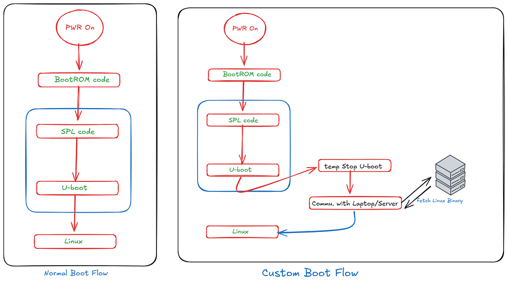 File transfer via ethernet during u-boot stage. - General Discussion ...