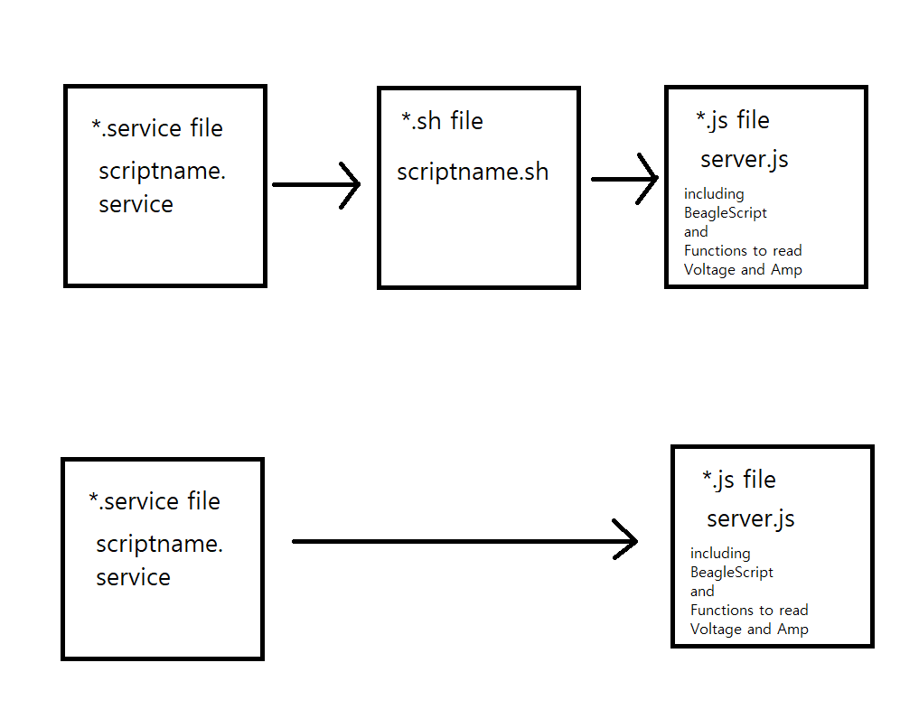 How To Fix BeagleBone Black Service File Autostart Script Error Status 